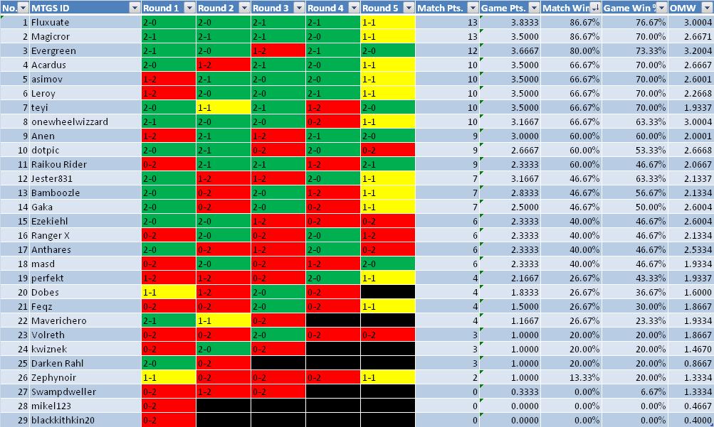 [[Duel Commander]] [Top 8] Cockatrice EDH Tournament (GTC Edition ...