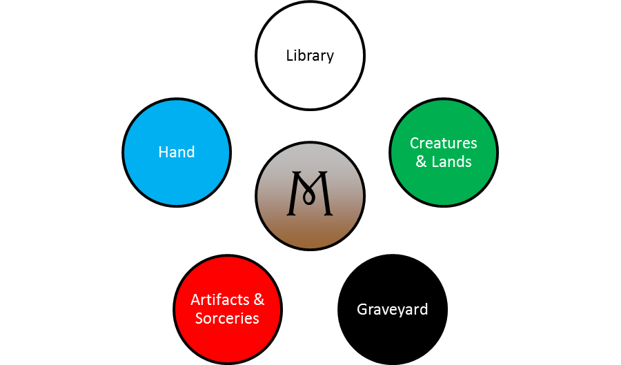 Another Color Wheel - Custom Card Creation - Magic Fundamentals - MTG ...